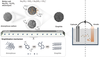 Universal one-step graphitization of silicon-enriched biomass-derived ...