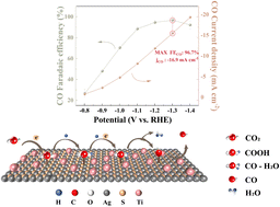 Sulfhydryl modified silver-titanium oxide to effectively and stably ...