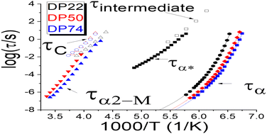 Dynamics in polymers with phase separated dynamic bonds: the case of a peculiar temperature ...