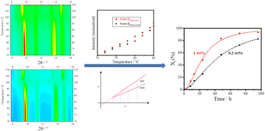 Transition of iPB-1 with low molecular weight crystallized from ...