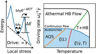 Thermally activated intermittent flow in amorphous solids - Soft Matter ...