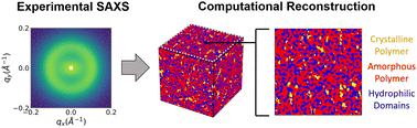 Random field reconstruction of three-phase polymer structures with ...