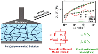 Generalized vs. fractional: a comparative analysis of Maxwell models applied to entangled ...
