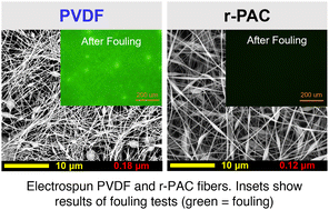Hydrophobic fouling-resistant electrospun nanofiber membranes from poly ...