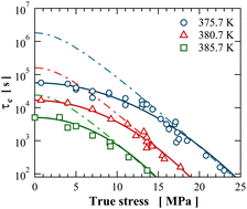 Eyring theory for plasticity in amorphous polymers violates Curie's ...