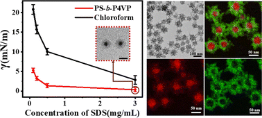 Organic/inorganic heterostructures templated by interfacial instability ...