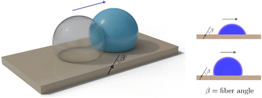 Fibrotaxis: gradient-free, spontaneous and controllable droplet motion ...