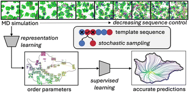 Predicting self-assembly of sequence-controlled copolymers with ...