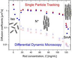 Self-diffusion in isotropic and liquid crystalline phases of fd virus ...