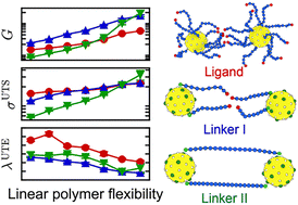 Effects of ligand vs. linker on phase behavior and mechanical ...