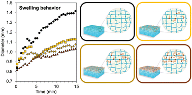 Regulation of swelling behaviour while preserving bulk modulus in ...