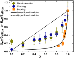 Effective modulus of particle-packing containing hard and soft ...