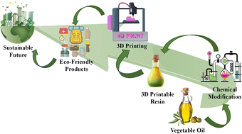 Synthesis and application of sustainable vegetable oil-based polymers ...