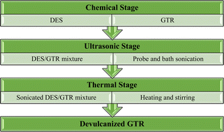 Green and sustainable devulcanization of ground tire rubber using ...