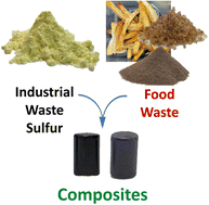Upcycling mixed-material waste with elemental sulfur: applications to ...