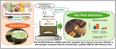 Upcycled waxes from mixed polyolefins for hot-melt adhesive (HMA ...
