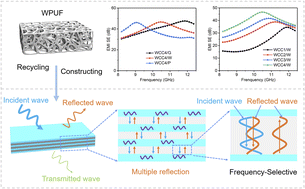 Multilayered frequency-selective and high-performance electromagnetic ...