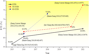 Advancements and assessment of compressed carbon dioxide energy storage ...