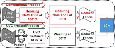 Coloration of ultraviolet-C-assisted combined desizing-scouring cotton fabric - RSC ...