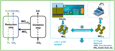CO2 conversion to CO by reverse water gas shift and dry reforming using chemical looping - RSC ...