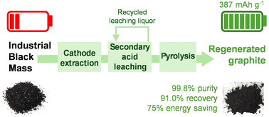 Recovery of graphite from industrial lithium-ion battery black mass ...