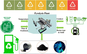 Pyrolysis of waste plastics for alternative fuel: a review of key factors - RSC Sustainability ...