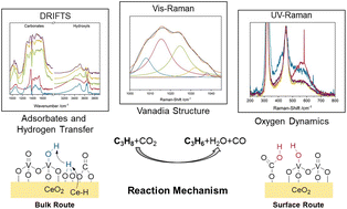 Unraveling the mechanism of the CO2-assisted oxidative dehydrogenation ...