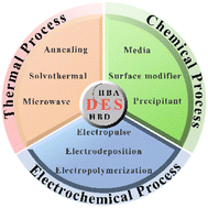A review of designable deep eutectic solvents for green fabrication of ...