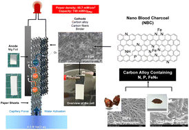 Sustainable water-activated metal–air paper batteries based on waste ...