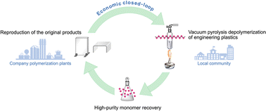 High-purity monomer recovery from commercial engineering plastics by ...