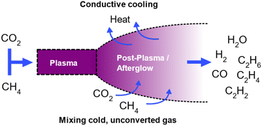Afterglow quenching in plasma-based dry reforming of methane: a ...