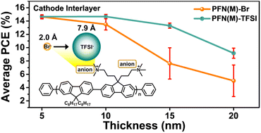Counter-anion size engineering in polyfluorene-based cathode ...