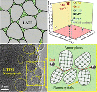 Two-step cold sintering of Li1.3Al0.3Ti1.7(PO4)3 composite solid ...