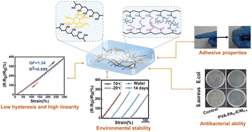 Low-hysteresis and highly linear sensors based on environmentally ...