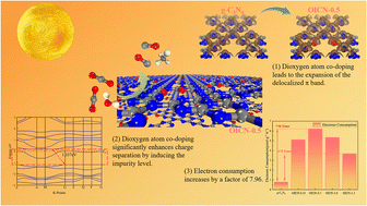 Dioxygen atom co-doping g-C3N4 for boosted photoreduction activity of ...