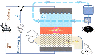 A rechargeable liquid metal–CO2 battery for energy storage and CO2 ...