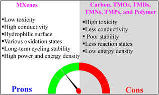 Advancements in 2D MXene-based supercapacitor electrodes: synthesis ...