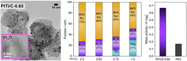 Synthetic design of active and stable bimetallic PtTi nanoparticle ...