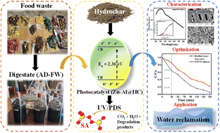 Food-waste-derived hydrochar to a low-cost p-type semiconducting ...