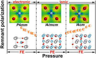 Pressure-induced electronic to ionic phase transition and recurrence of ...