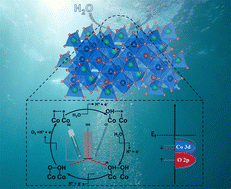 Constructing oxygen vacancies by doping Mo into spinel Co3O4 to trigger ...