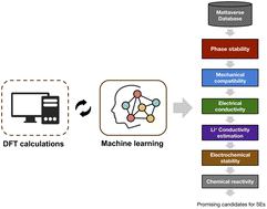 Machine-learning assisted high-throughput discovery of solid-state ...