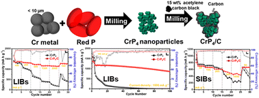 Chromium tetraphosphide (CrP4) as a high-performance anode for Li ion ...