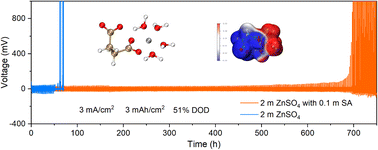 Regulation of the solvation structure and electrode interface using a ...