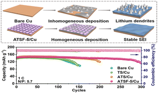 A “three in one” strategy realized using a fluorinated gold-doped ...