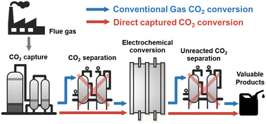 Advances in the direct electro-conversion of captured CO2 into valuable ...