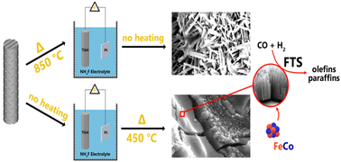 Synthesis of TiO2 nanotube arrays on 3D-printed structures for ...