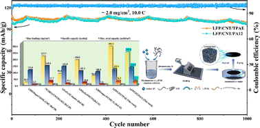 Nylon binder enables high-performance flexible ultra-thick electrode ...