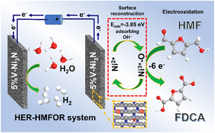 Enhanced surface reconstruction of V-doped Ni3N driven by strong OH ...