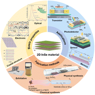 Research progress on two-dimensional indium selenide crystals and optoelectronic devices ...